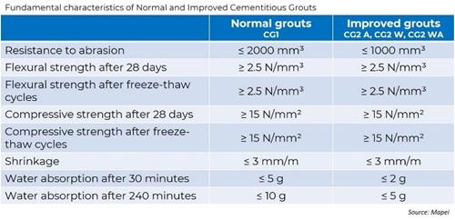 Catalog Pro | CatalogPro News : MAPEI - Persyaratan Nat Ubin Semen